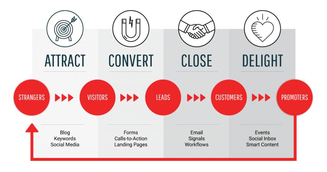 L'inbound marketing , l’essentiel pour attirer vos prospects